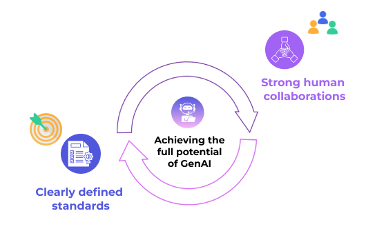 The Future of Product Management: Leveraging Gen AI across People, Process & Technology